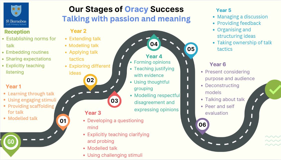 Oracy – St Barnabas C.E. Primary School, Worcester
